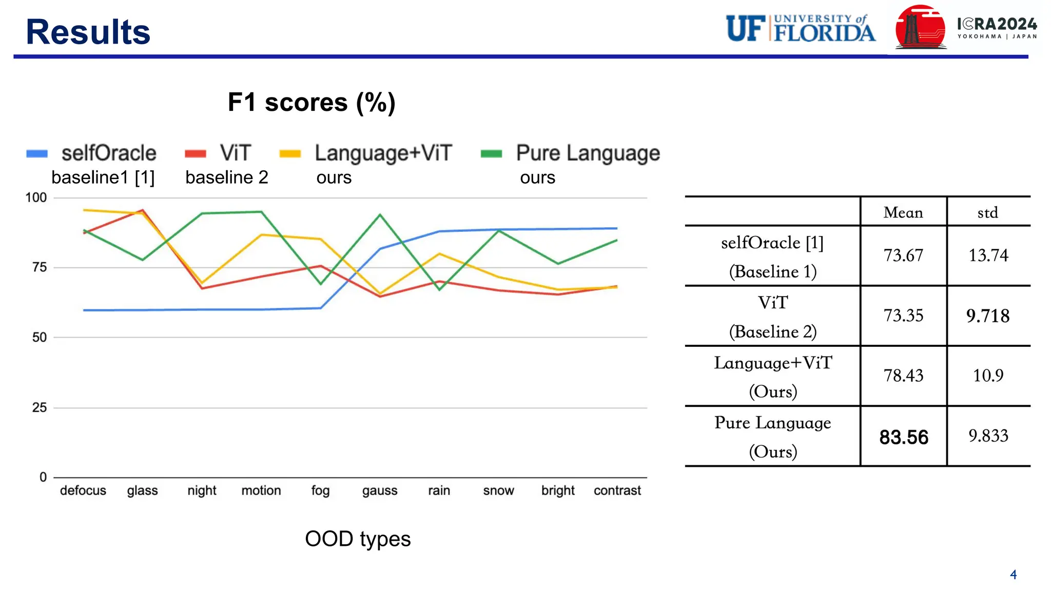 Language-Enhanced Latent Representations for Out-of-Distribution Detection in Autonomous Driving ...