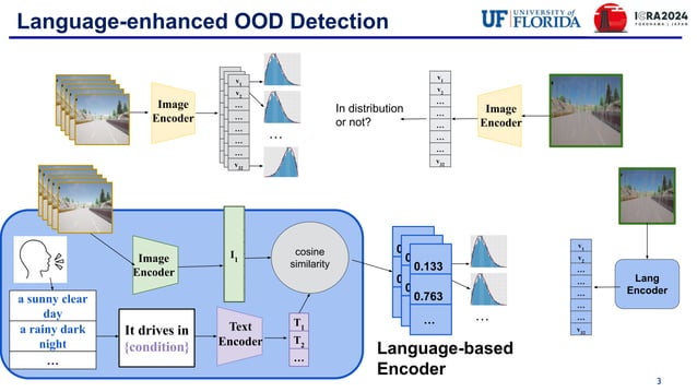 Language-Enhanced Latent Representations for Out-of-Distribution ...