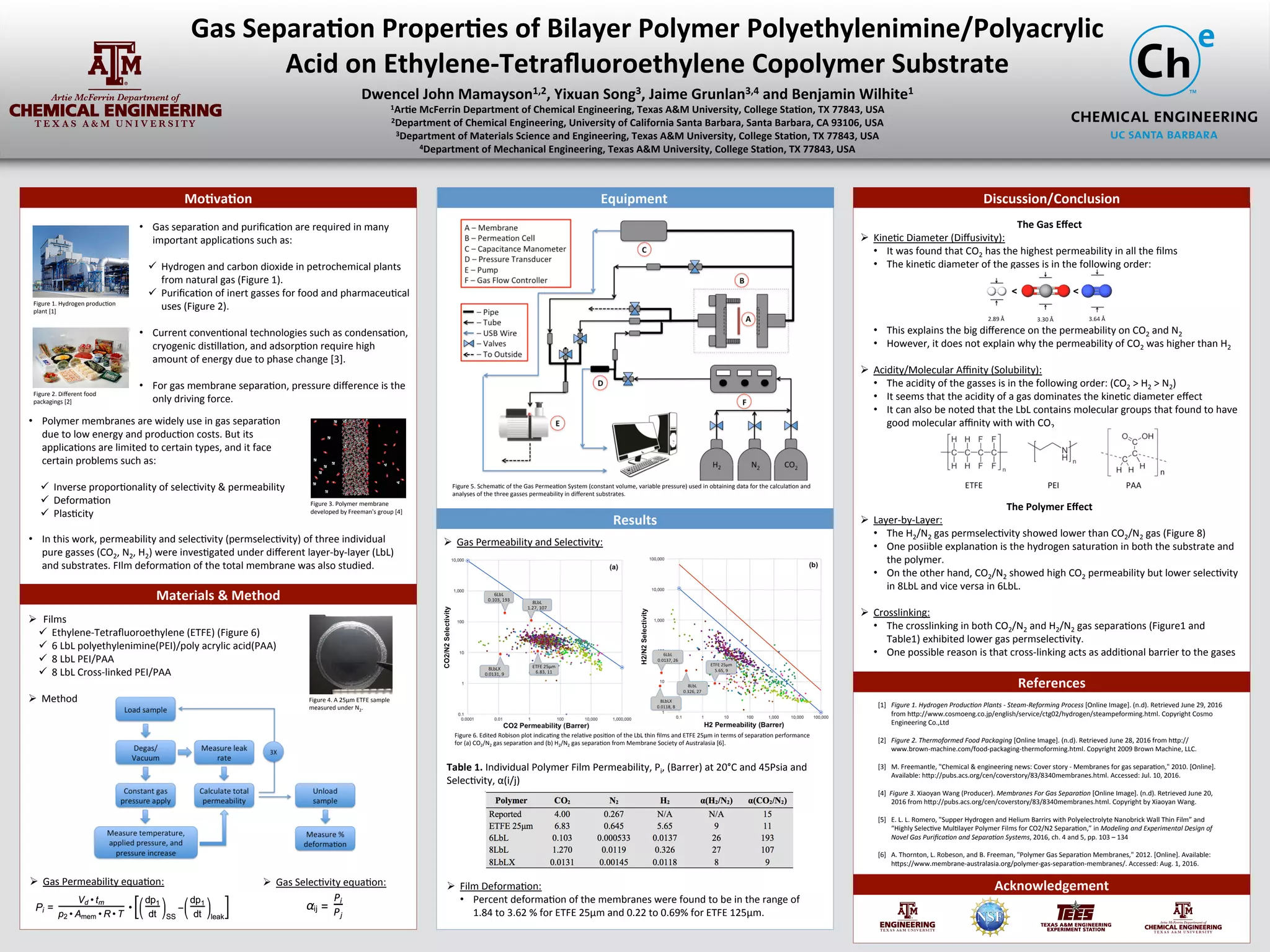 Gas Separation Properties of Bilayer Polymer Polyethylenimine ...