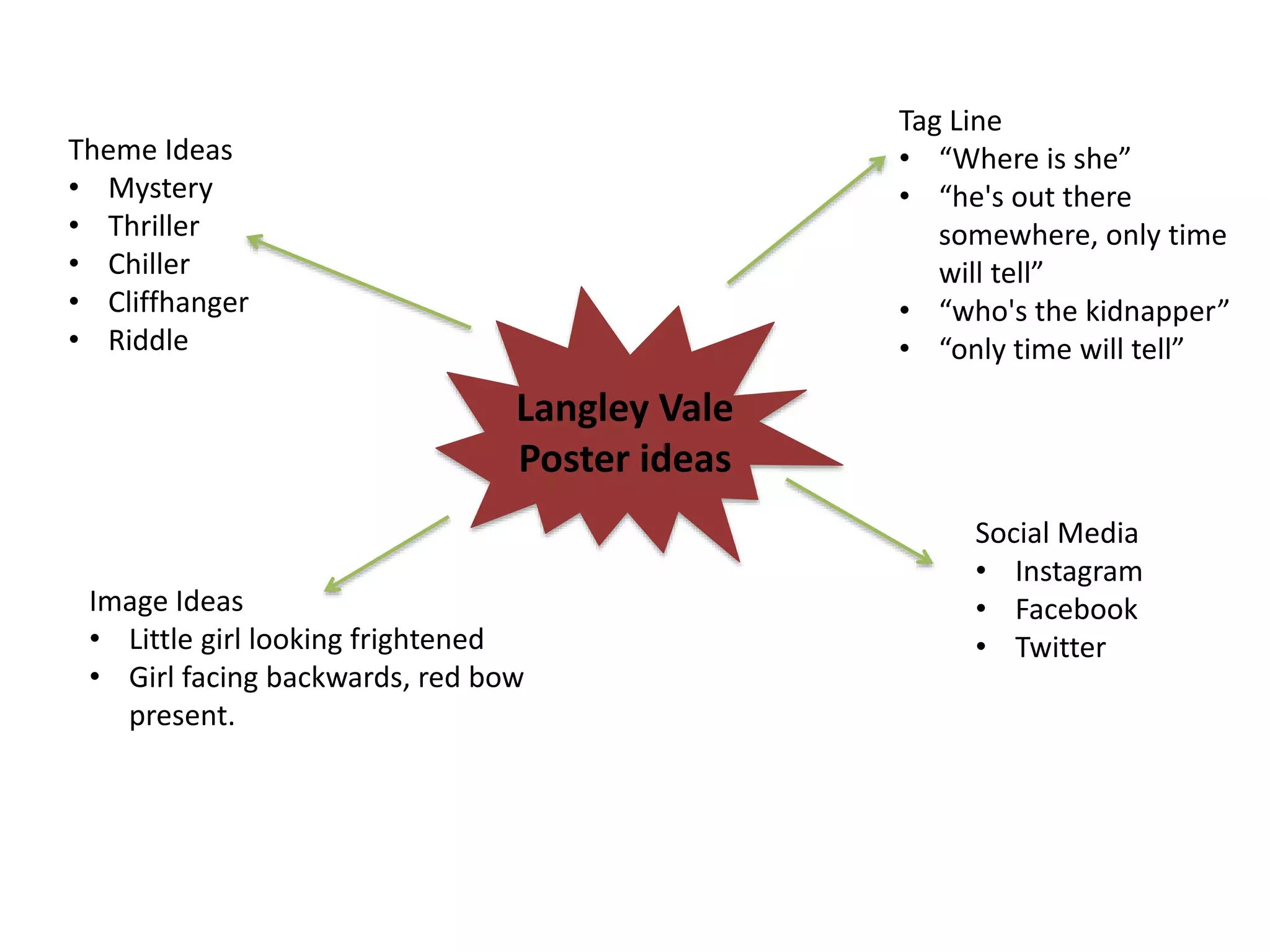 Poster Mind Map | PPT