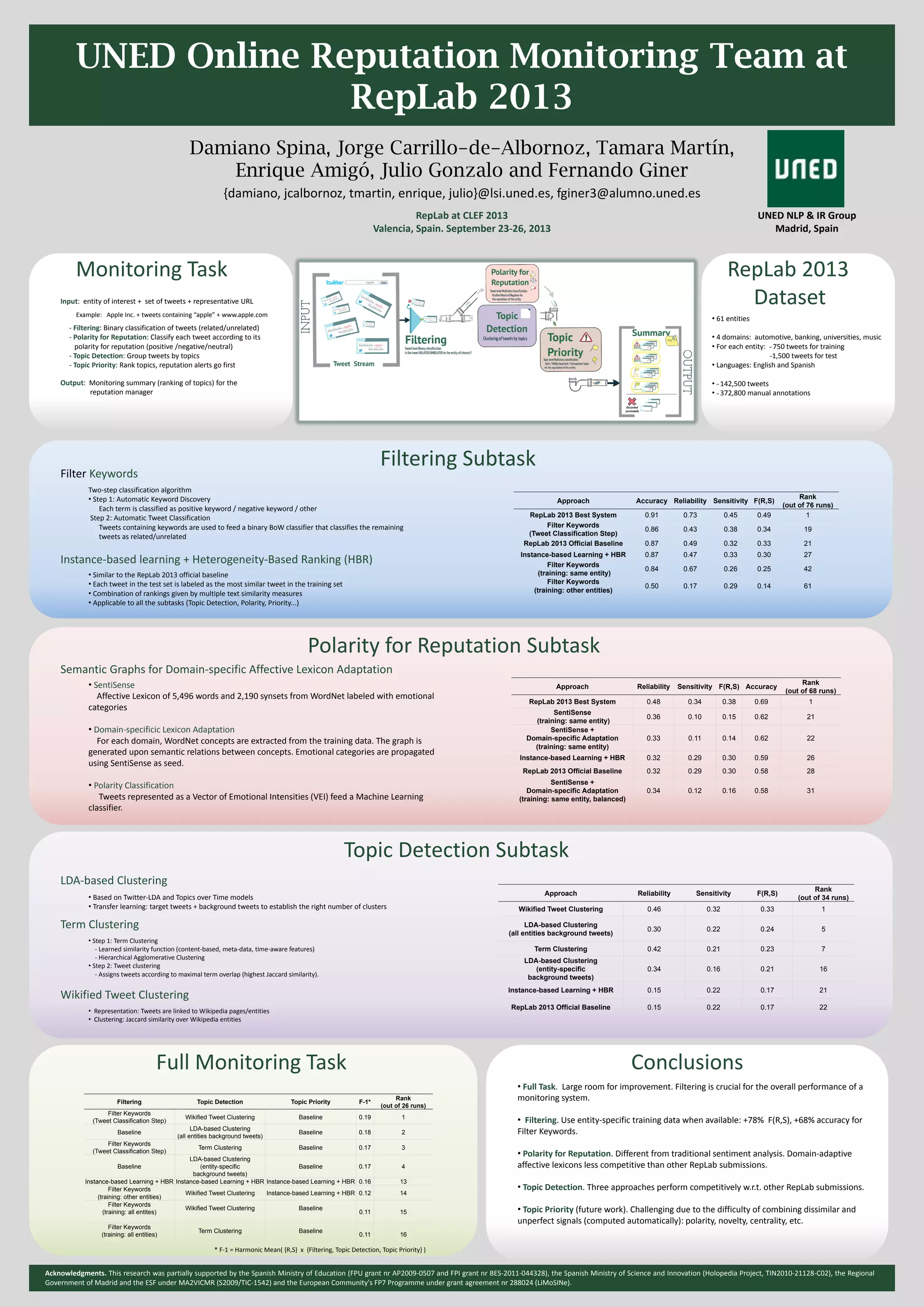 UNED Online Reputation Monitoring Team at RepLab 2013 | PDF