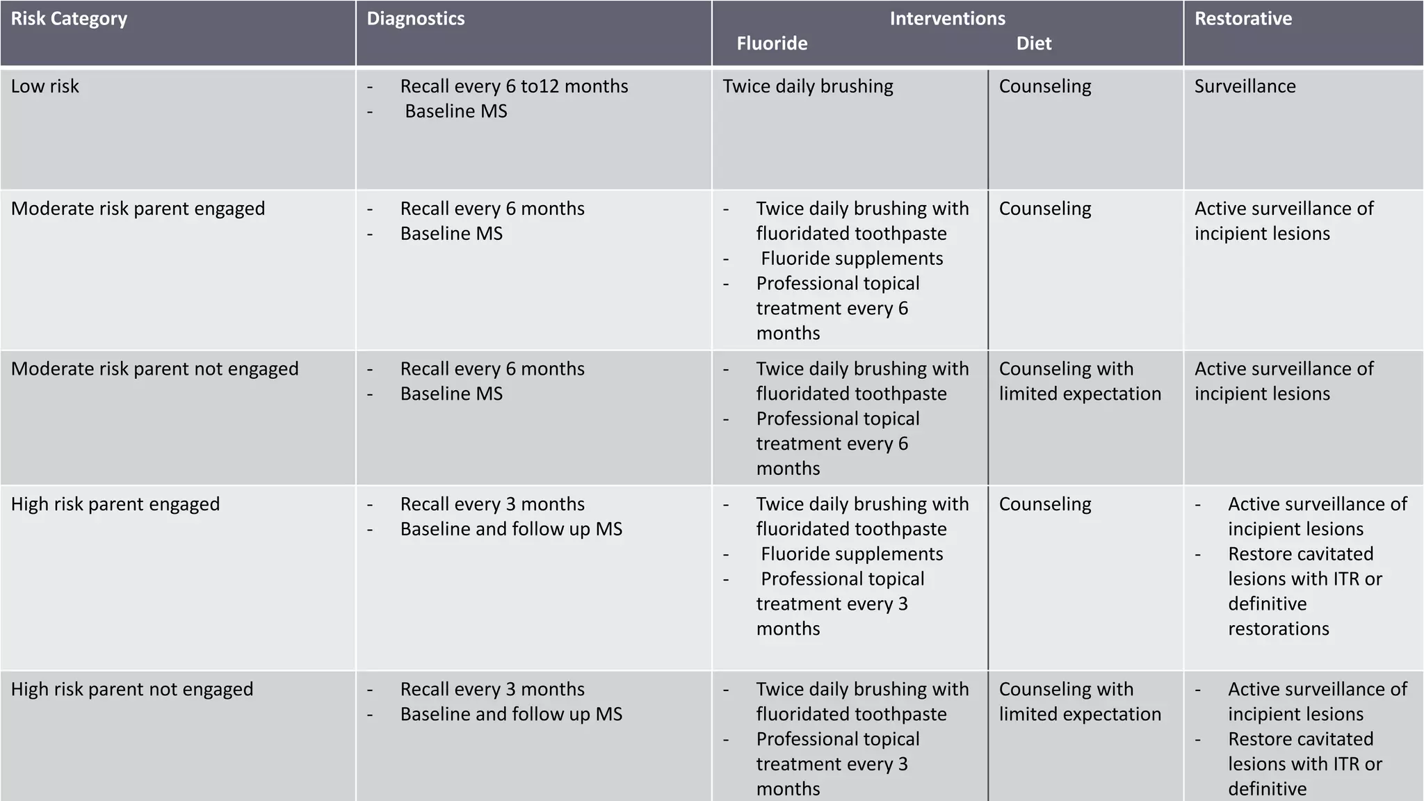 caries risk assessment | PPTX