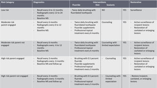 caries risk assessment | PPTX