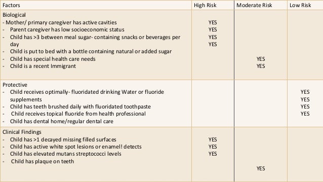 caries risk assessment