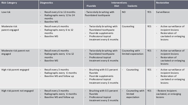caries risk assessment