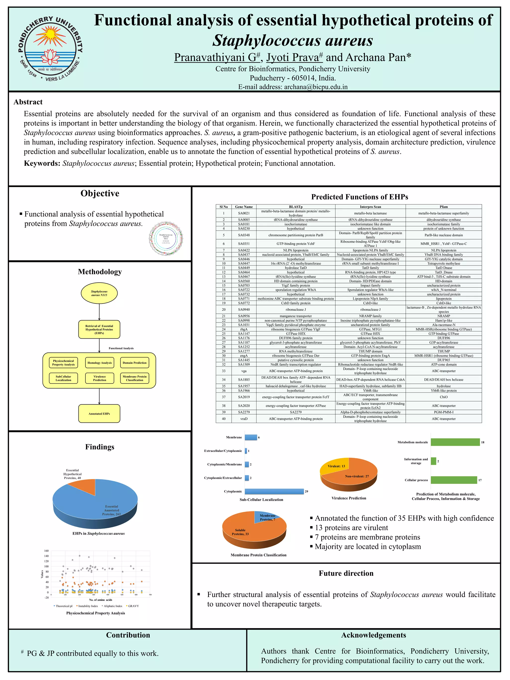 Poster: Functional analysis of essential hypothetical proteins of ...