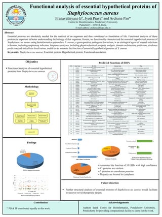 Poster: Functional analysis of essential hypothetical proteins of Staphylococcus aureus | PDF