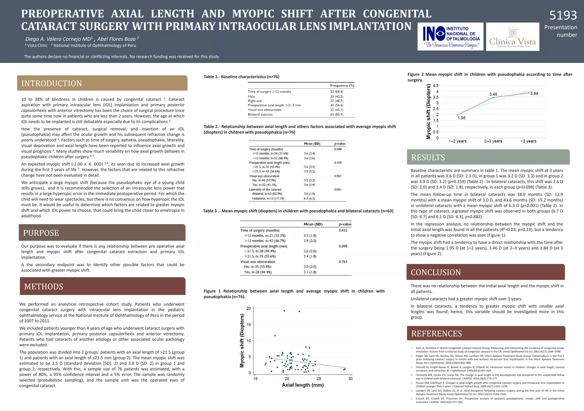 Myopic shift and preoperative axial length after congenital cataract surgery (ARVO Meeting 2018 ...