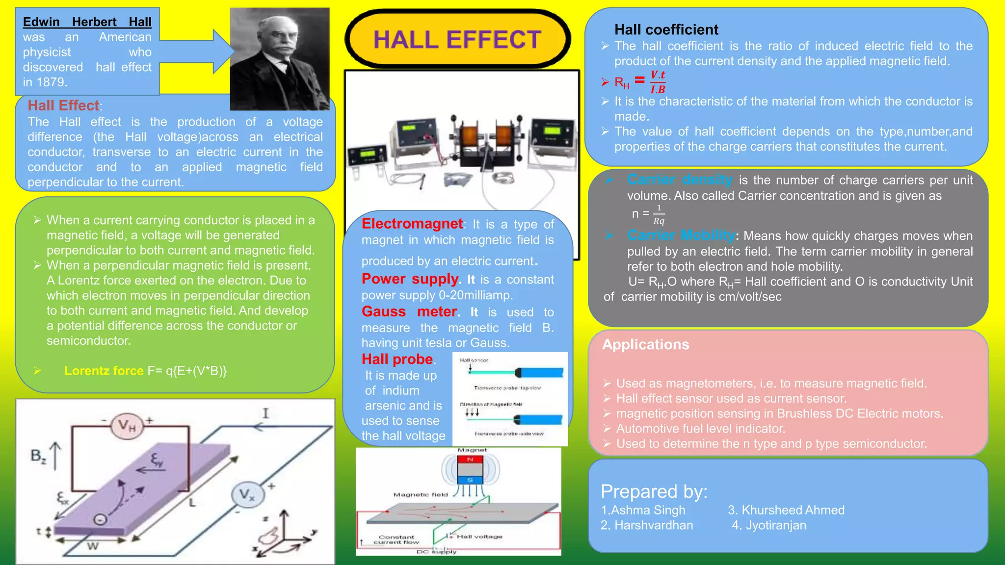 Poster presentstion of hall effect | PPT