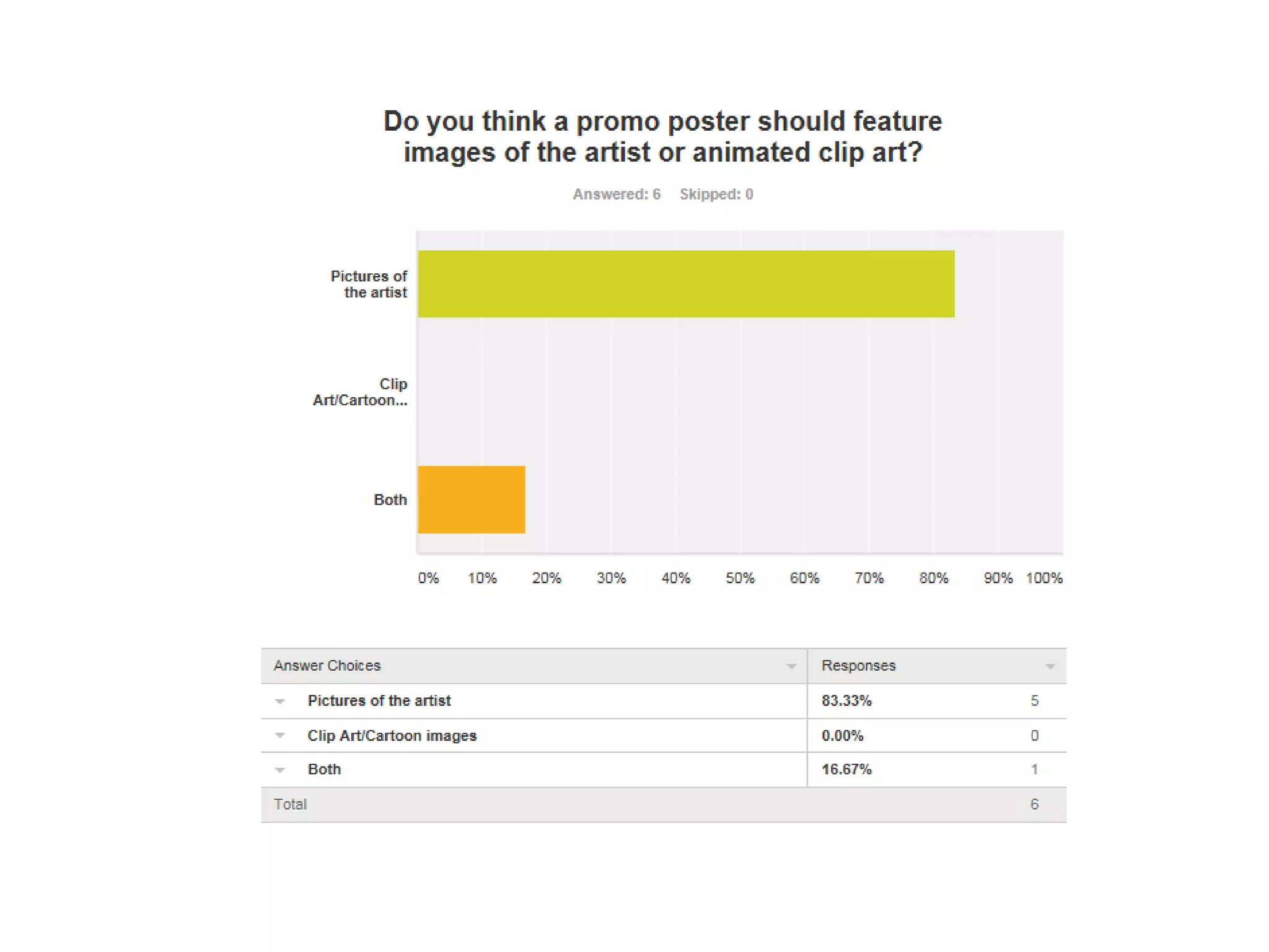 Poster Questionnaire Results | PPT