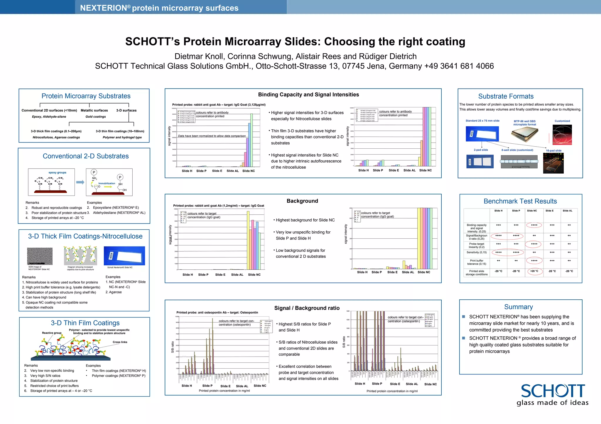 Overview of SCHOTT’s protein micro-array slide surfaces | PPT