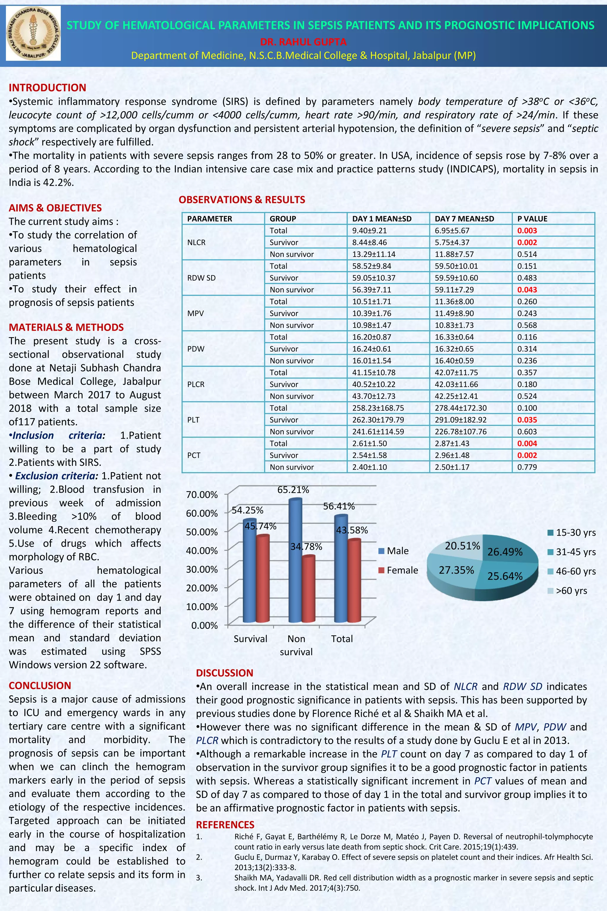 poster presentation Study of hematological parameters in sepsis ...