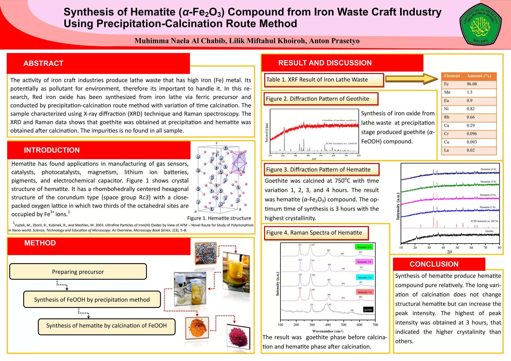 Poster sintesis hematit | PDF