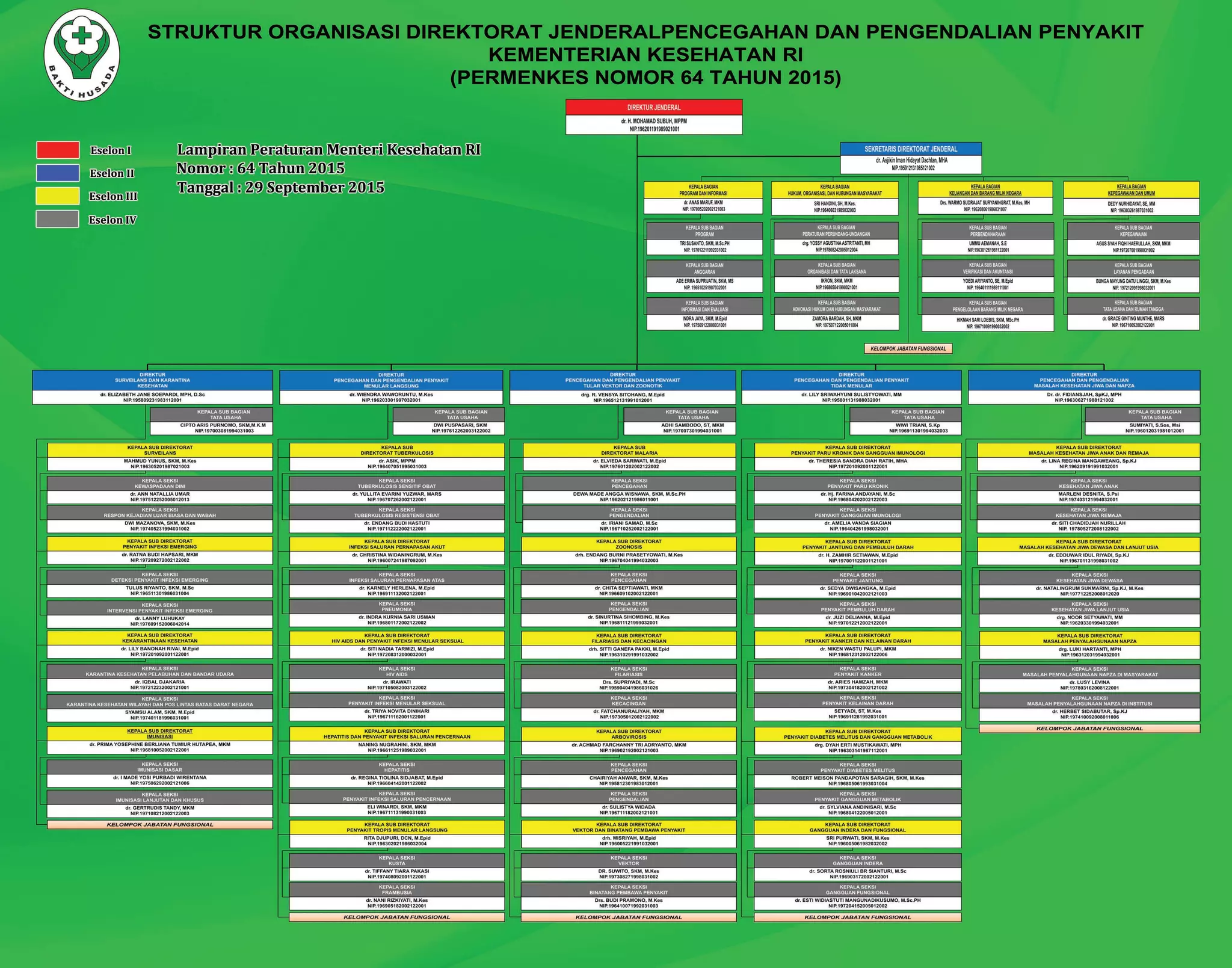 Poster Struktur Organisasi Ditjen P2P Nomor 64 Tahun 2015 | PPT
