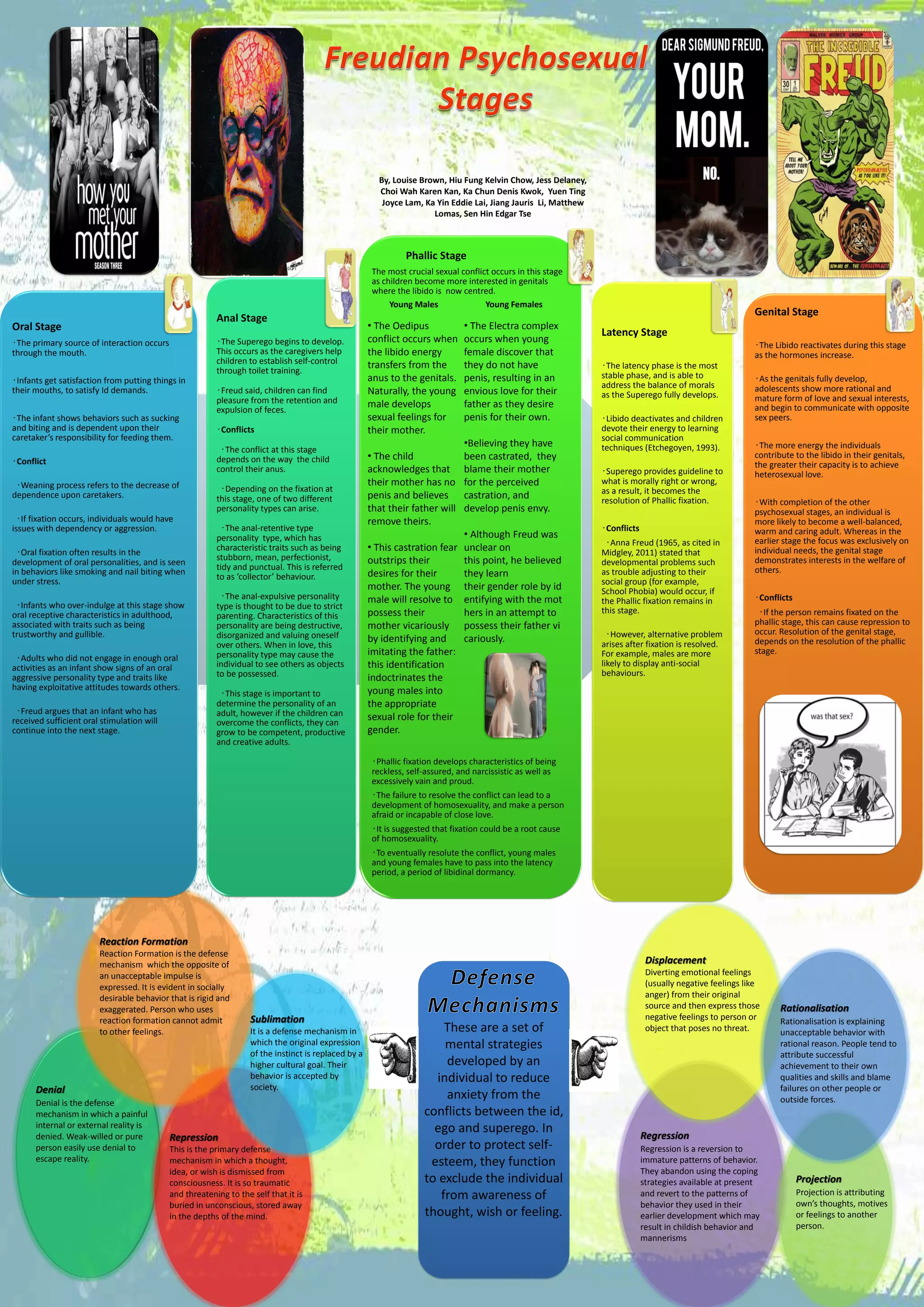 Freud's Psychosexual Stages and Defence Mechanisms | PPTX