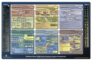 Windows Server 2008 - Active Directory Components | PDF