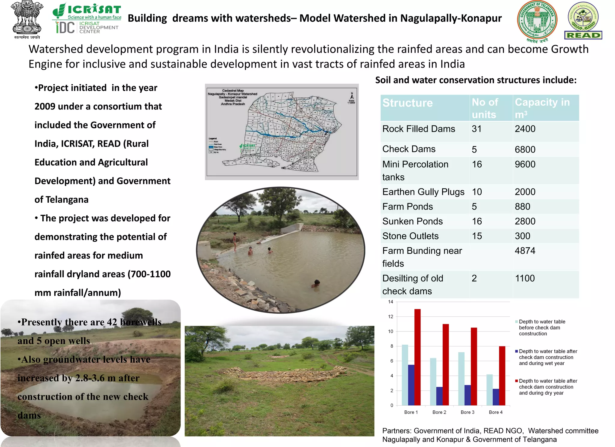 Building dreams with watersheds–Model Watershed in Nagulapally-Konapur ...