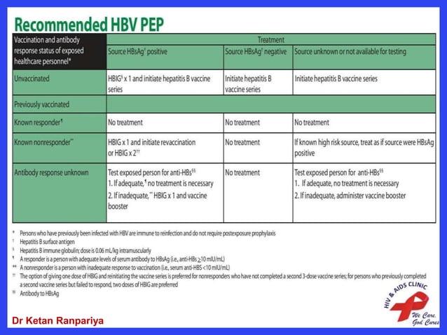 Post exposure prophylaxis PEP | PPT