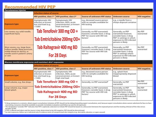 Post exposure prophylaxis PEP | PPSX