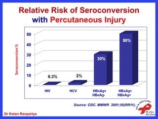 Post exposure prophylaxis PEP | PPSX
