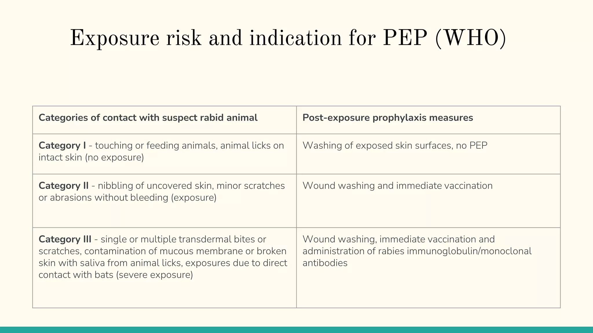 Post exposure prophylaxis (Rabies).pptx