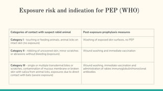 Post exposure prophylaxis (Rabies).pptx