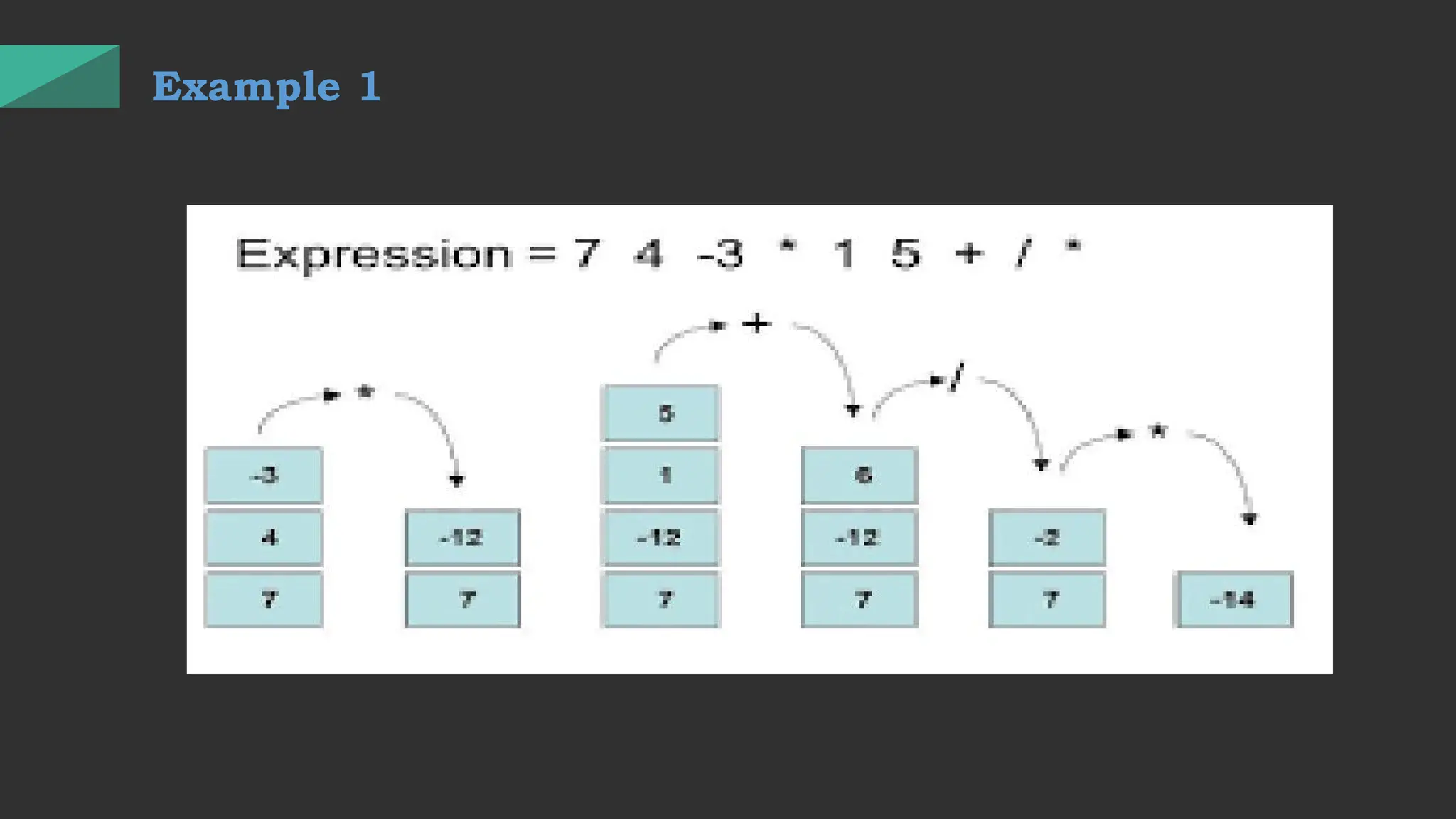 Evaluation of Postfix Expression-Concept and Example | PDF