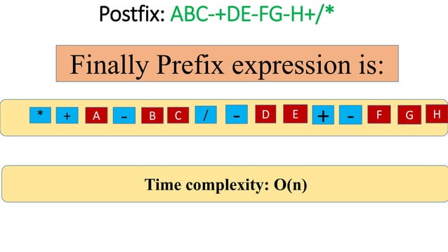 Postfix To Prefix Conversion Stack Application Ppt
