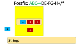 Postfix_to_prefix conversion-stack application.ppt | Programming ...