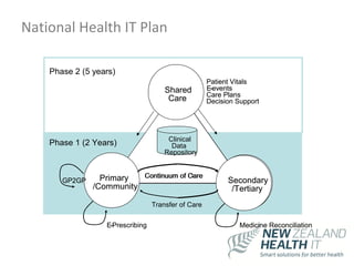 Postgrads Guide to the NZ Health IT Industry | PPT
