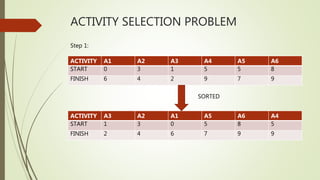 Greedy aproach towards problem solution | PPT