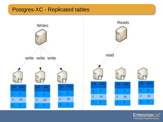 Introduction to Postrges-XC | PDF | Databases | Computer Software and Applications