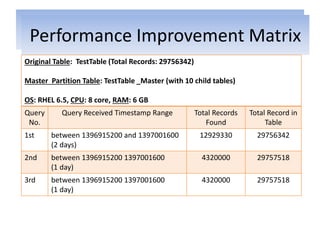 Postgres db performance improvements | PPTX