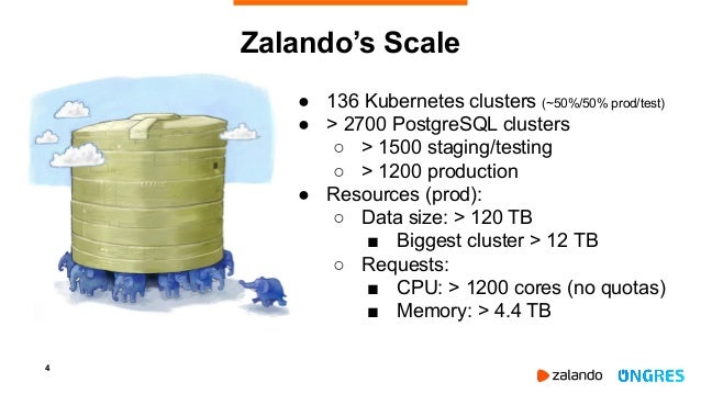 Postgres On Kubernetes Applied At Scale In Zalando Ppt