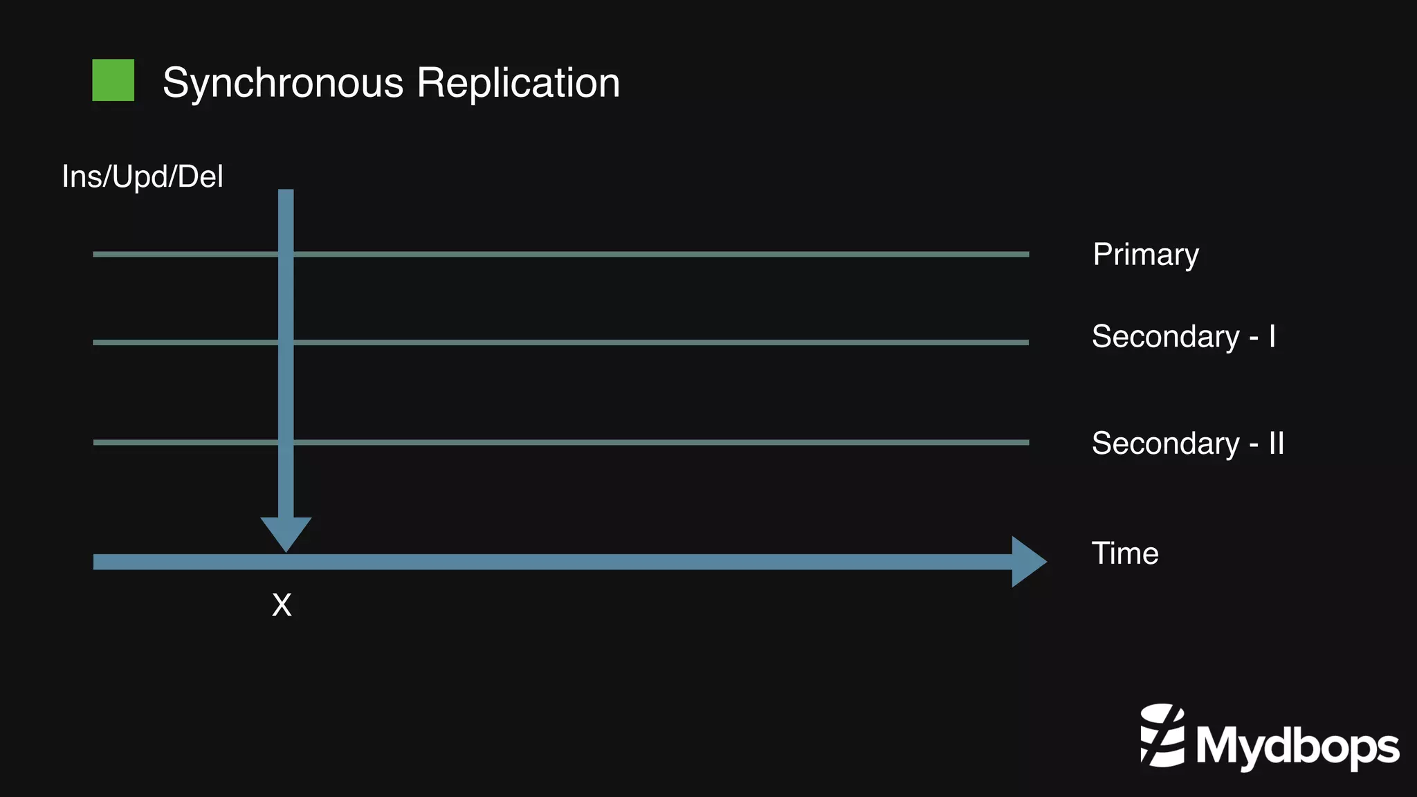 PostgreSQL Replication High Availability Methods | PPT