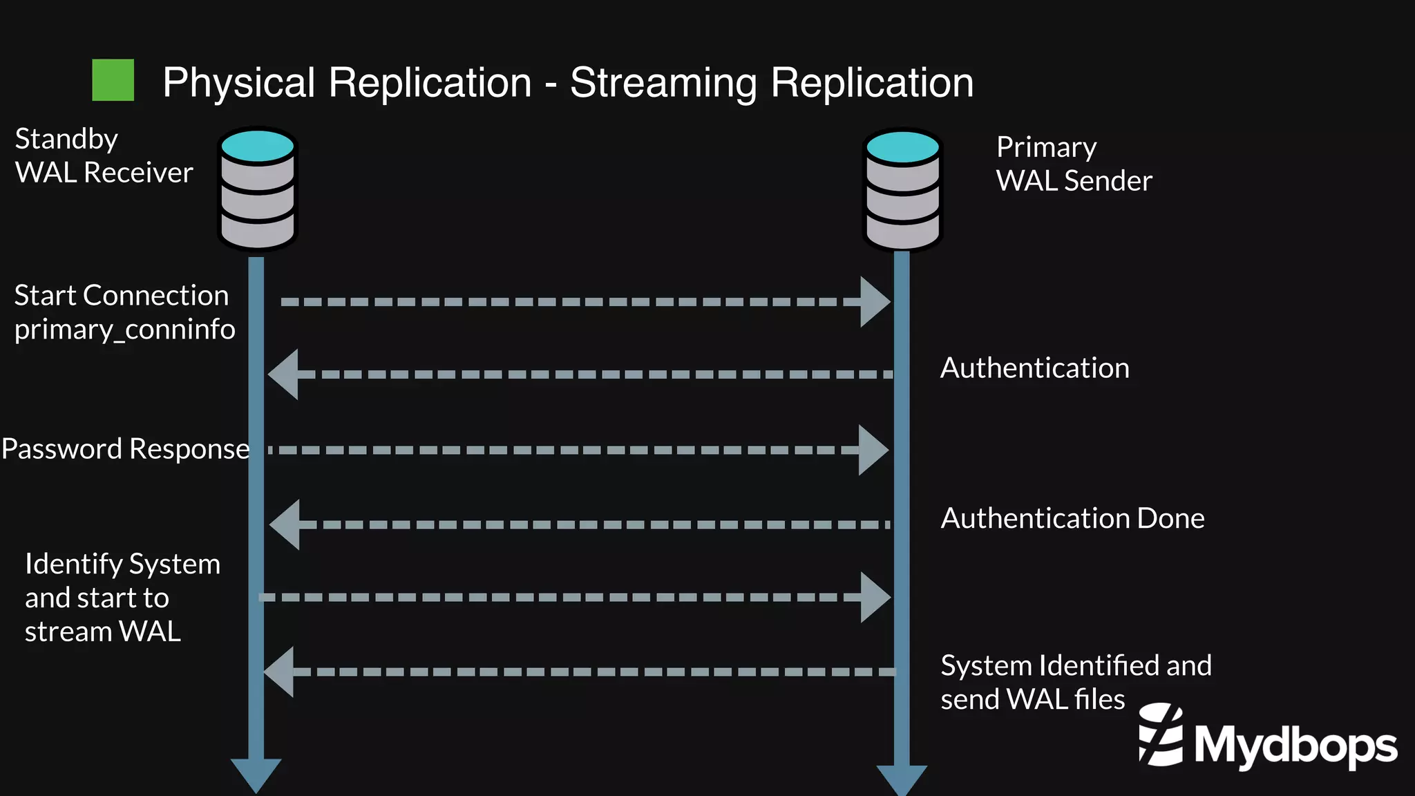 PostgreSQL Replication High Availability Methods | PDF | Databases | Computer Software and ...