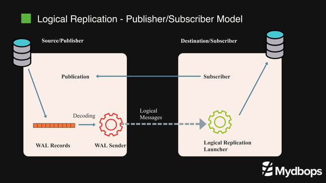 PostgreSQL Replication High Availability Methods | PDF | Databases | Computer Software and ...