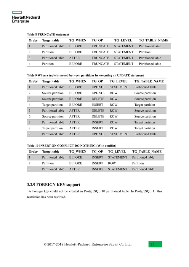 PostgreSQL 11 New Features With Examples (English) | PDF