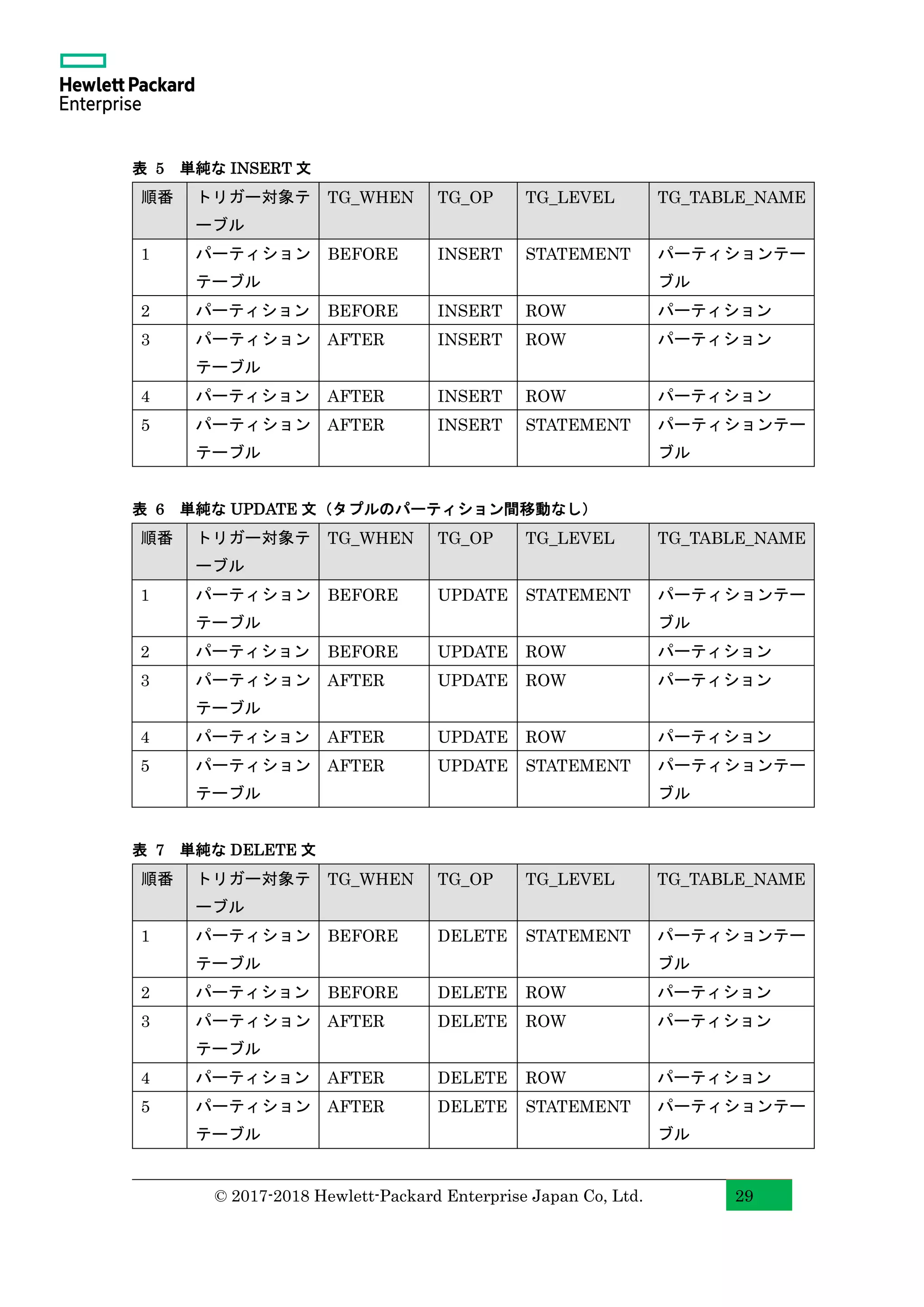 PostgreSQL 11 New Features With Examples (Japanese) | PDF