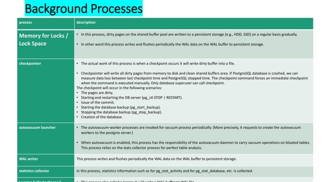 Postgresql Database Administration Basic - Day1 | PPTX