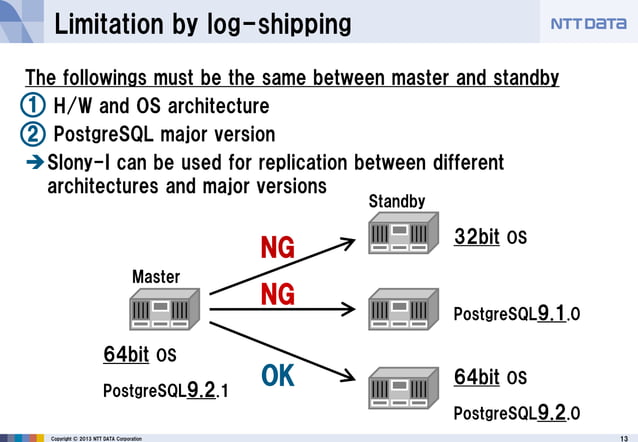 PostgreSQL replication | PPT