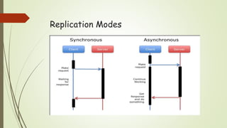 Postgresql_Replication.pptx | Databases | Computer Software and Applications