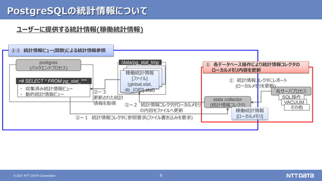 Postgresqlの統計情報について(第26回postgresqlアンカンファレンスオンライン 発表資料)