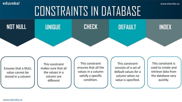 PostgreSQL Tutorial For Beginners | Edureka | PDF | Databases | Computer Software and Applications
