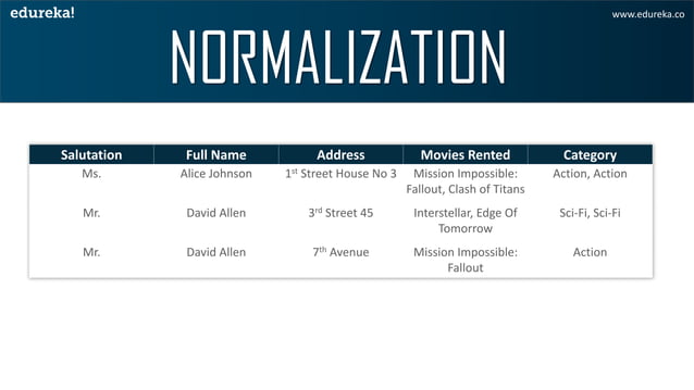 PostgreSQL Tutorial for Beginners | Edureka | PDF