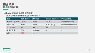 PostgreSQL Unconference #29 Unicode IVS | PDF | Databases | Computer Software and Applications