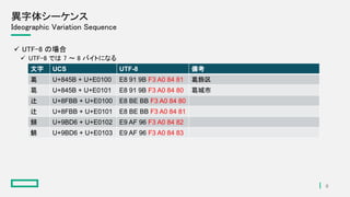 PostgreSQL Unconference #29 Unicode IVS | PDF | Databases | Computer Software and Applications