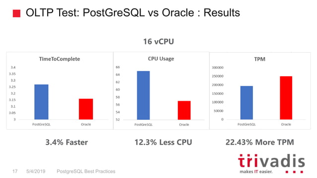 Postgre sql vs oracle | PPTX | Databases | Computer Software and Applications