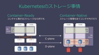 Introducing PostgreSQL on Kubernetes | PPT