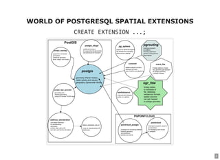 Postgres Vision 2018: PostGIS and Spatial Extensions | PDF